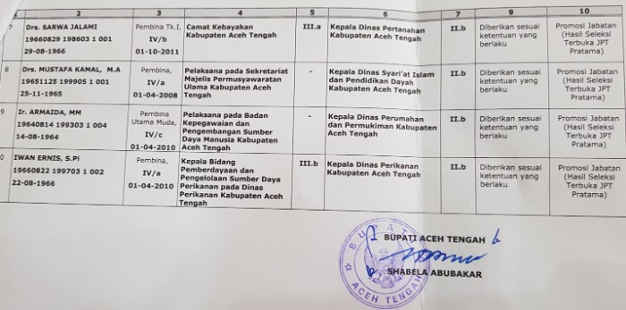 9 Pejabat Eselon II Aceh Tengah Dilantik – LINTAS GAYO 9 Pejabat Eselon II Aceh Tengah Dilantik – LINTAS GAYO